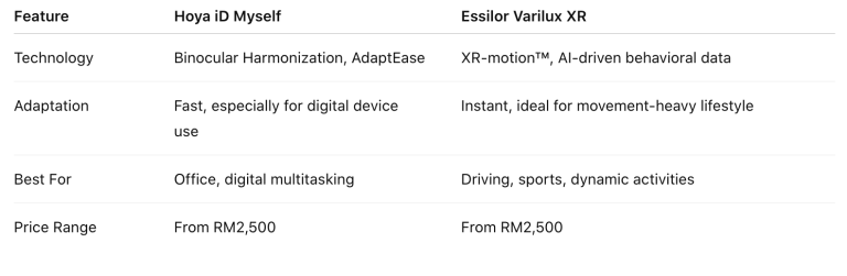 Best Multifocal Comparison: Hoya iD Myself VS. Essilor Varilux XR - Rx ...